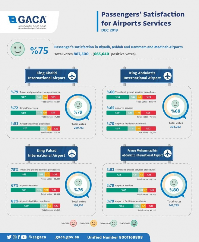 Overall passengers satisfaction rate steady at 75%
